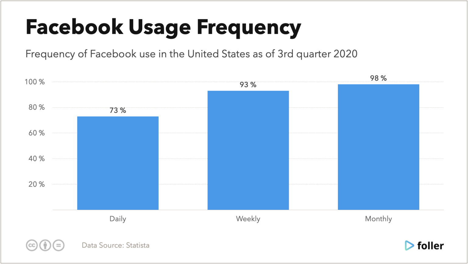 Facebook Users Statistics and Trends in 2022 - Foller Blog - Social ...