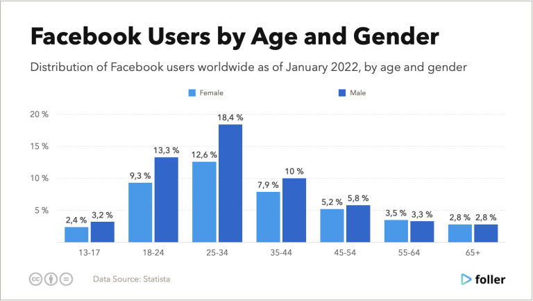 Facebook Users Statistics And Trends In 2022 Foller Blog Social