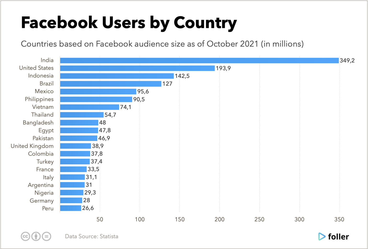 Facebook Users Statistics and Trends in 2022 - Foller Blog - Social ...