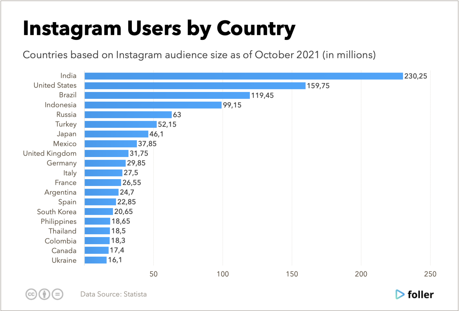 Instagram Users Statistics and Trends 2022 - Foller Blog - Social Media ...