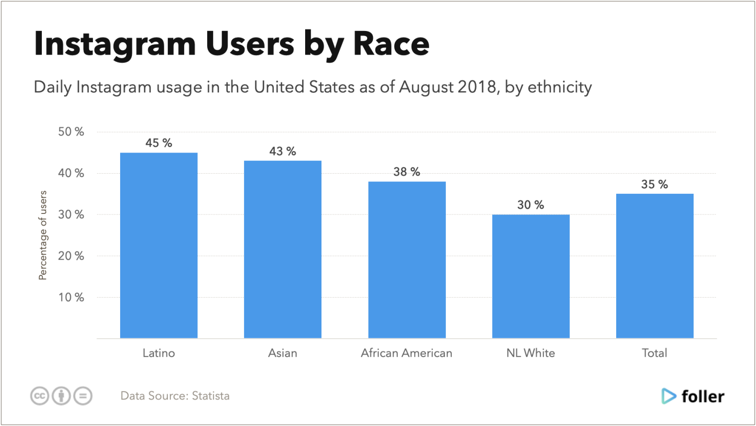 Instagram Users Statistics and Trends 2022 - Foller Blog - Social Media ...