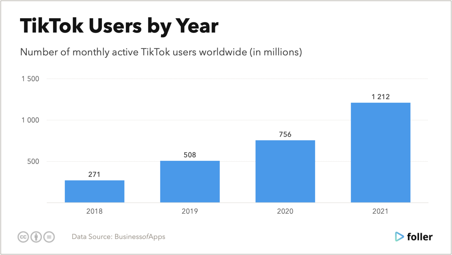 Explosive TikTok Users Statistics 2022 - Foller Blog - Social Media ...