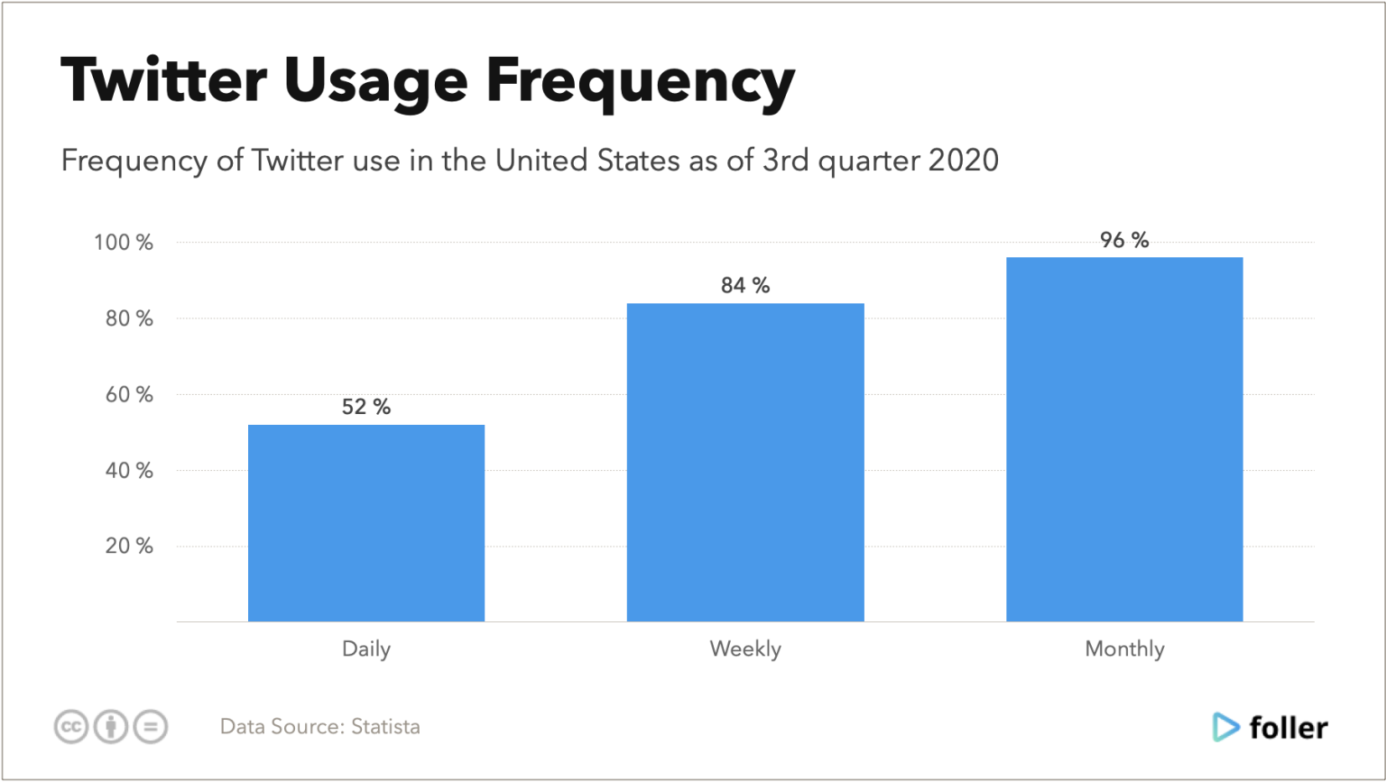Twitter Users Statistics and Trends (2022) - Foller Blog - Social Media ...