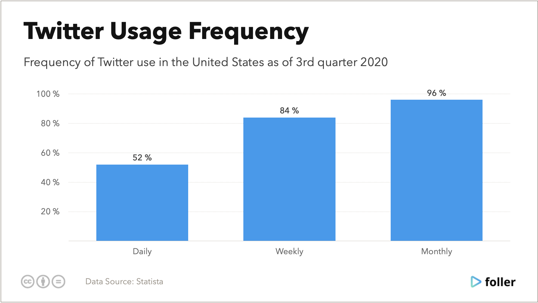 Twitter Users Statistics and Trends (2022) - Foller Blog - Social Media ...