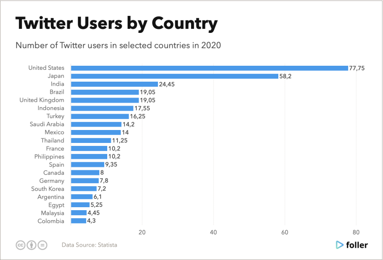 Twitter Users Statistics and Trends (2022) - Foller Blog - Social Media ...