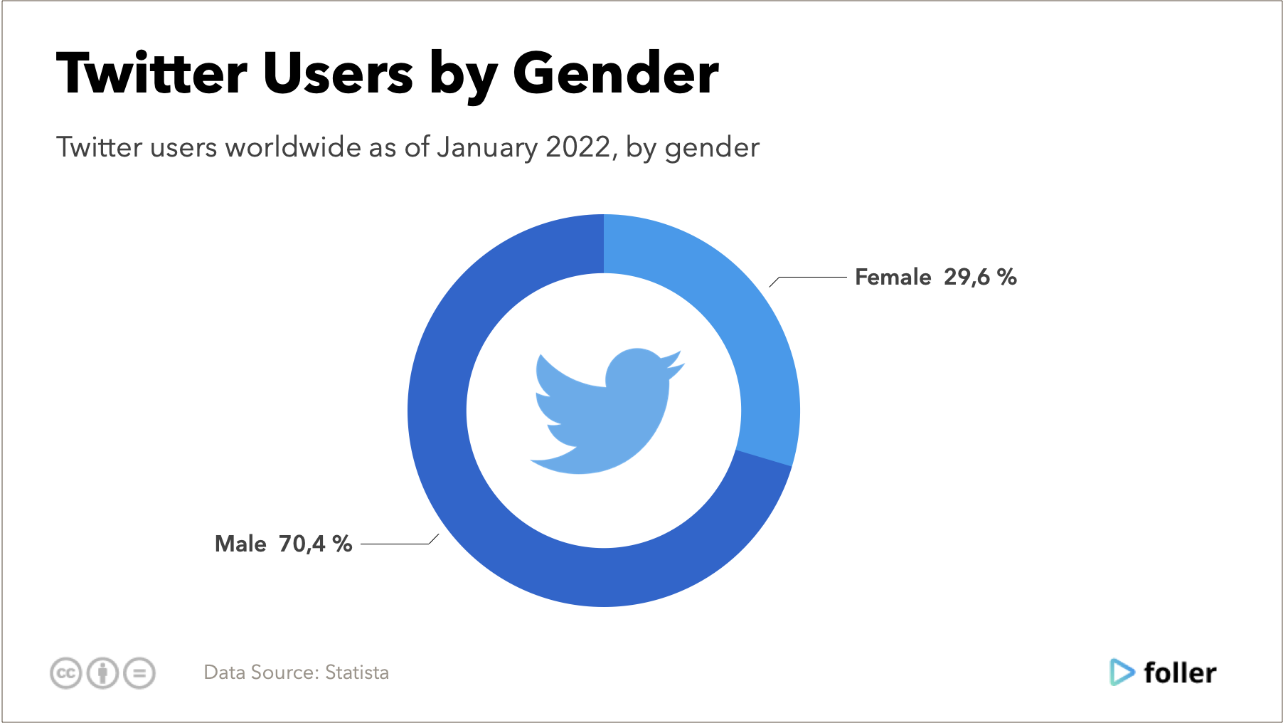 Twitter Users Statistics and Trends (2022) - Foller Blog - Social Media ...