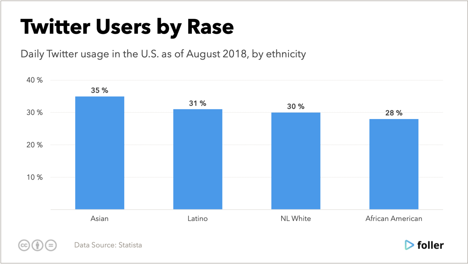Twitter Users Statistics and Trends (2022) - Foller Blog - Social Media ...