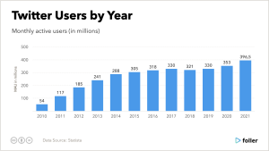 Twitter Users Statistics and Trends (2022) - Foller Blog - Social Media ...